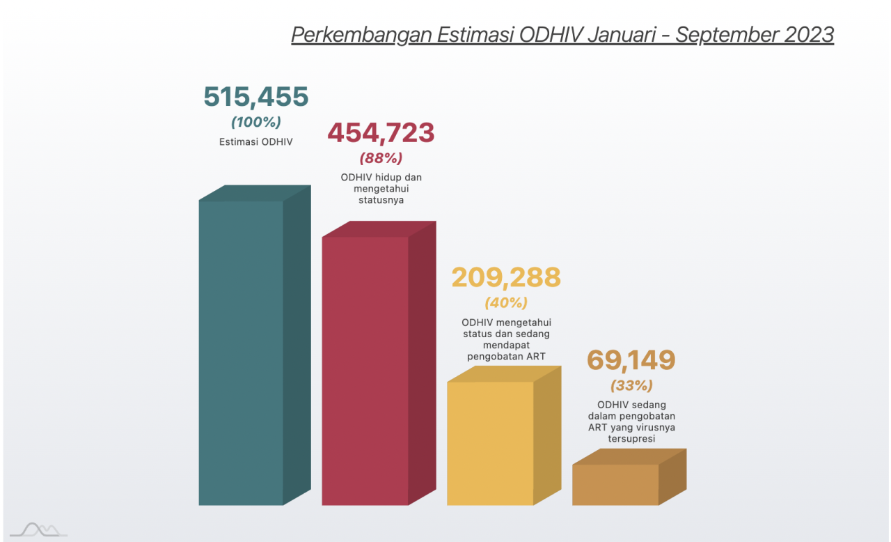 Kompasdata | Target Eliminasi HIV/AIDS Belum Tercapai