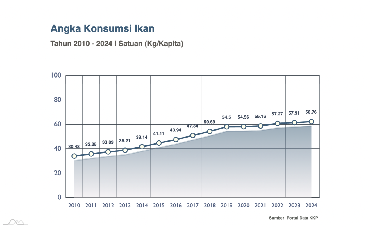 Kompasdata | Saat Ikan Kian Diminati Masyarakat