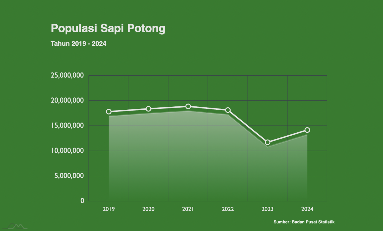 Kompasdata | Populasi Sapi Potong Indonesia Menyusut dan Bangkit Kembali